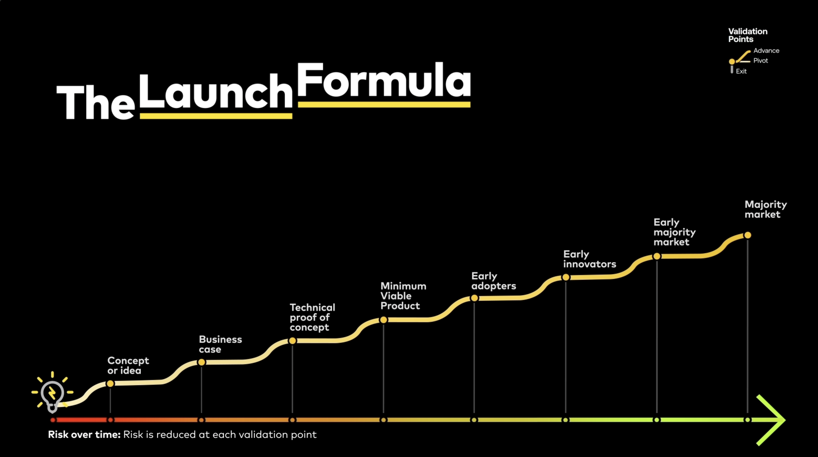 The Launch Formula - AdvivoICP